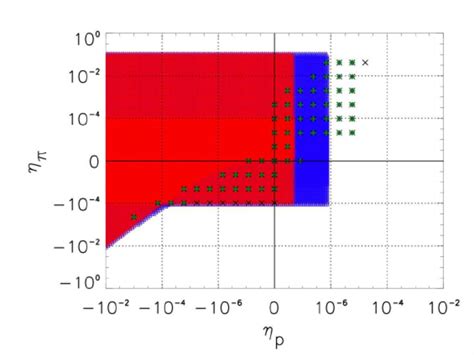 this plot shows the η p η π parameter space allowed by different