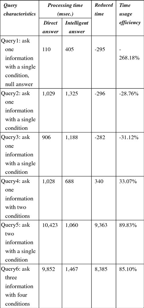 Table 1 From Query Answering Engine For The Next Generation Database