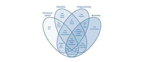 Data Scientist Venn Diagram Scientist Venn Statistical Skill