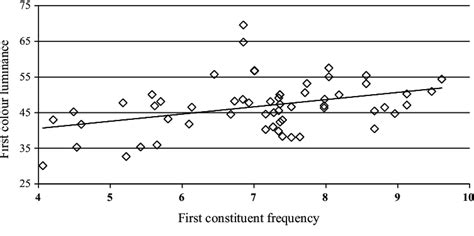 Scatterplot And Regression Line Showing The Relationship Between Mean