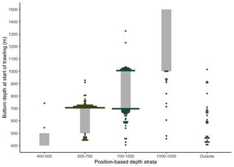 Estimation Of Strata With Rstoxstrata • Rstoxstrata