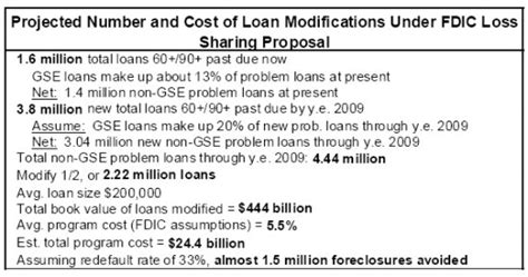Overview Of Fdics Loan Modification Proposal The Basis Point