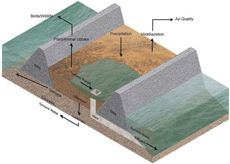 Dike Diagram