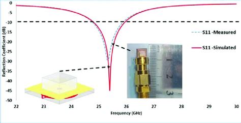 Reflection Coefficient Db Vs Frequency Ghz Download Scientific Diagram