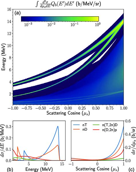A The Dt Double Differential Cross Section Integrated Over All Download Scientific Diagram