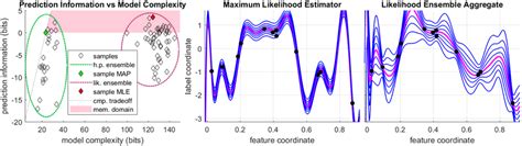 Memorization Demonstration With Regression We Plot Prediction
