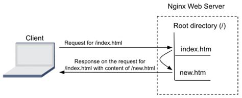 How To Set Up An Internal Redirect In Nginx BlueGrid Io BlueGrid Io
