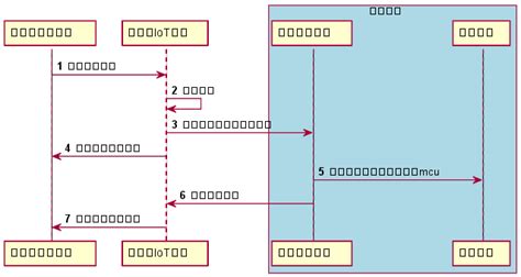 平台开放接口 远程调用 《串口云 Iot 平台用户手册》 极客文档