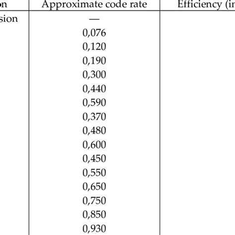 Cqi Table For Modulation Schemes Download Table