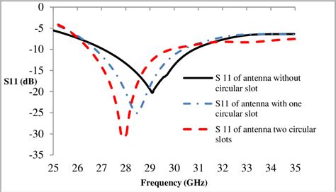 Figure 2 From Design Of Circular Slots Loaded Mimo Antenna With Dgs At 28 Ghz For 5g Wireless