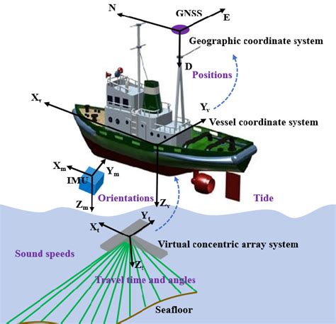Figure 1 From A Precise Method To Calibrate Dynamic Integration Errors