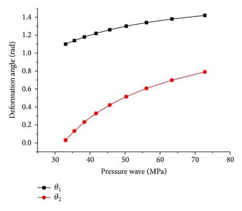 The Values Of The Deformation Angles As A Function Of Pressure Wave