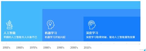 【大厂ai课学习笔记】【1 6 人工智能基础知识】（1）人工智能、机器学习、深度学习之间的关系 深度学习 和 ai csdn博客