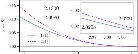 The Dependence Of Padé Approximants 11 And 21 On Spatial Download Scientific Diagram