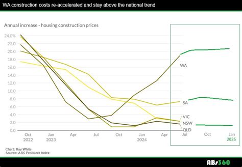 Wa Construction Costs Surge 18 9 Due To Rising Wages A Buyers 360° Service Posted On The