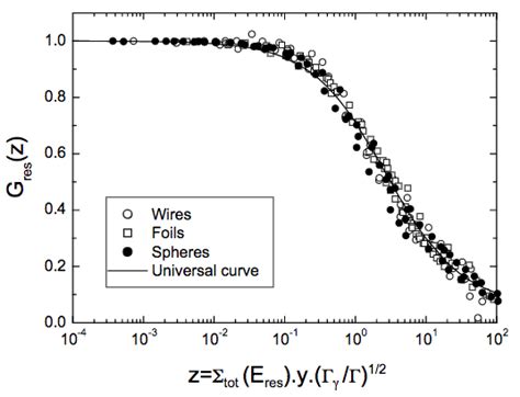 Fispact Ii Self Shielding