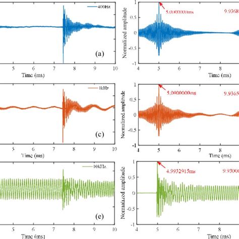 A C E Phase Gradient Curves Of The Signals With Frequencies Of