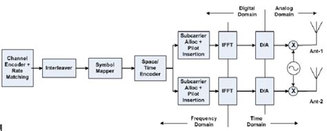 Wimax Phy Functional Diagram In Time Frequency And Digital Analog Domains Download Scientific