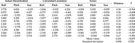 Simulation Of 10 Decalibration Experiments During A Car Movement Using Download Scientific