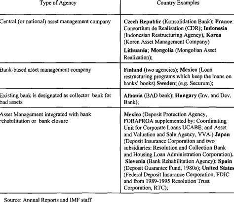 Institutional Arrangements For Handling Bad Assets Download Table