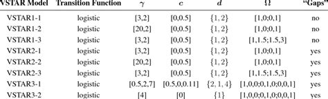 Simulated Vector Star Data Generating Processes Dgps Download Table