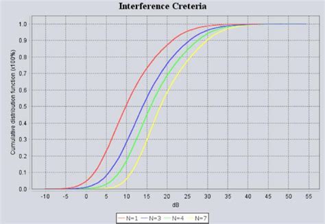 Interference Criteria Download Scientific Diagram