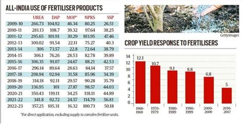 Balancing Fertilizer Use And Sustainability Legacy Ias Academy