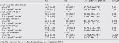 Lung Function Results According To Reported Cough Symptoms Download Table