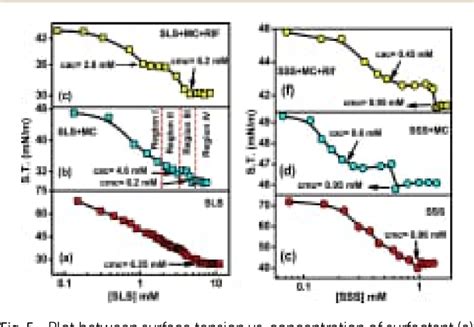 Figure 5 From A Recent Overview Of Surfactantdrug Interactions And