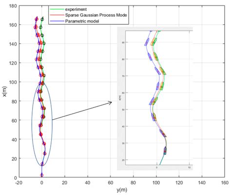 Identification Of Ship Dynamics Model Based On Sparse Gaussian Process Regression With Similarity