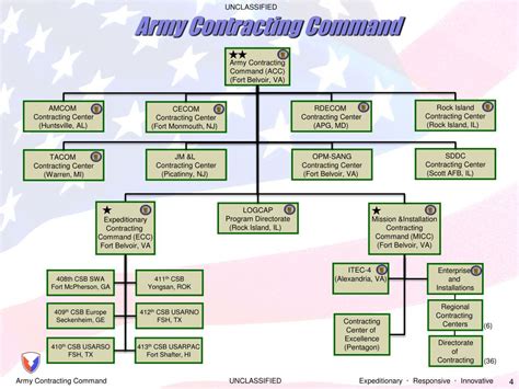Ppt U S Army Materiel Command Powerpoint Presentation Free Download Id 6597942