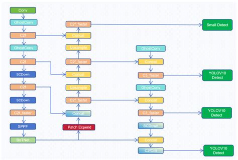 Bgf Yolov10 Small Object Detection Algorithm From Unmanned Aerial Vehicle Perspective Based On