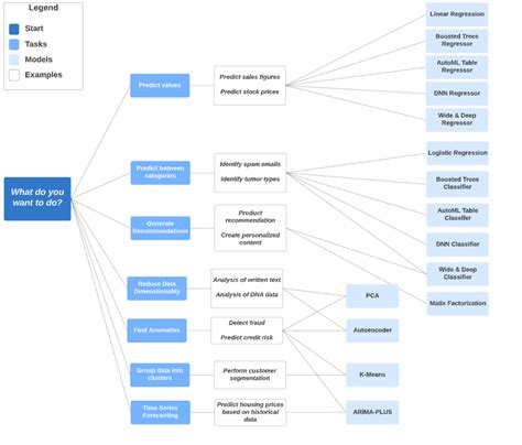 the use of bigquery ml in the age of artificial intelligence or manor