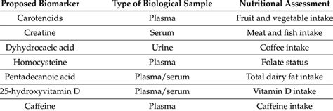 Some Examples Of Nutritional Biomarkers Download Scientific Diagram