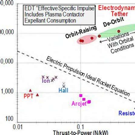 Comparison Of Electric Propulsion Technologies Download Scientific
