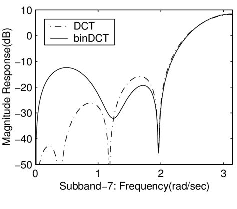 6 Frequency Response Of The 7 Th Subband In The Bindct C3 A X 1