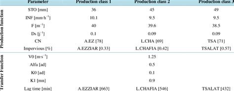 Parameters Of Production And Transfer Functions Download Table