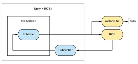 Concerns About Performance And Fixedupdate · Issue 66 · Siemensros