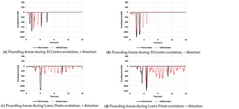 Floor To Column Pounding Developing Forces During Pounding Between The