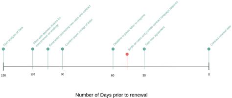 Negotiation Timeline Timeline Diagram Template