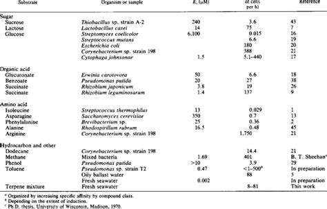 Reported Specific Affinity Values Of Organisms For Dissolved Organic