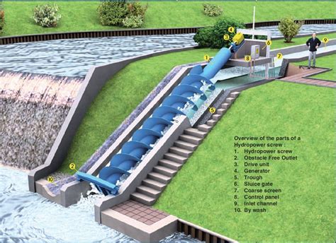 Hydropower Generation Of Renewable Energy Artofit