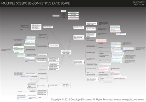 The Multiple Sclerosis Competitive Landscape Oncology Discovery