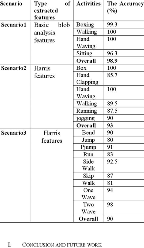 Summary Of The Classification Accuracy Download Table