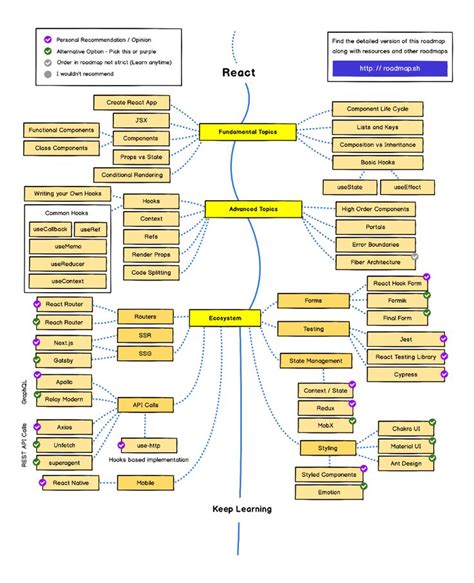 React Developer Roadmap Your Guide To Becoming A React Developer