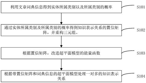 A Knowledge Graph Representation Learning Method Based On Belief Hyperplane And Dictionary