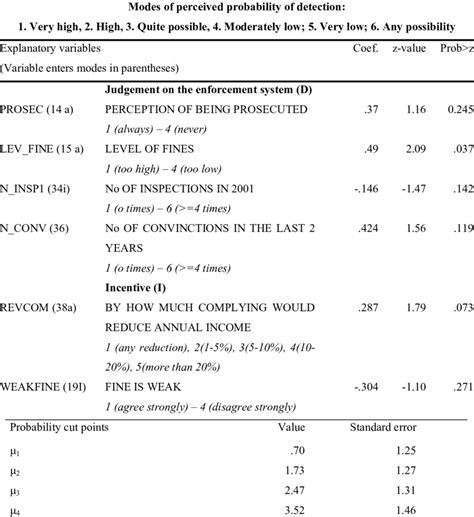 Auxiliary Probability Ordered Probit Equation Download Table