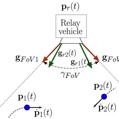 Top View Illustration Of The Control Problem Download Scientific Diagram