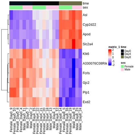 Rna Seq Analysis With Bioconductor Differential Expression Analysis