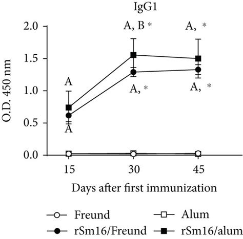 Production Of Sm16 Specific Antibodies In Immunized Mice Sera From Download Scientific Diagram
